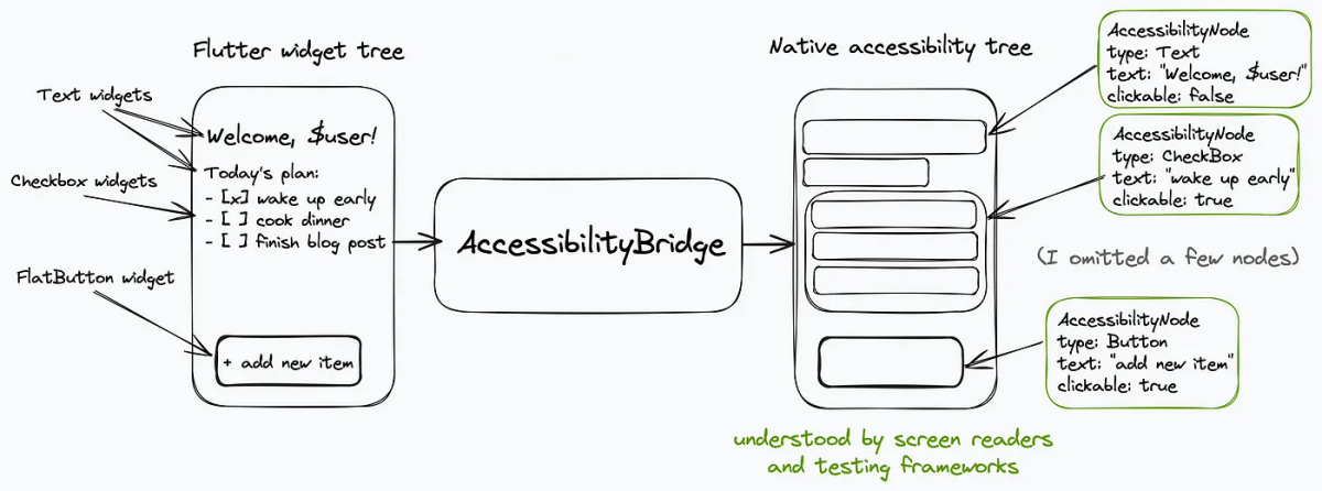 The power of open-source. Making Maestro work better with Flutter